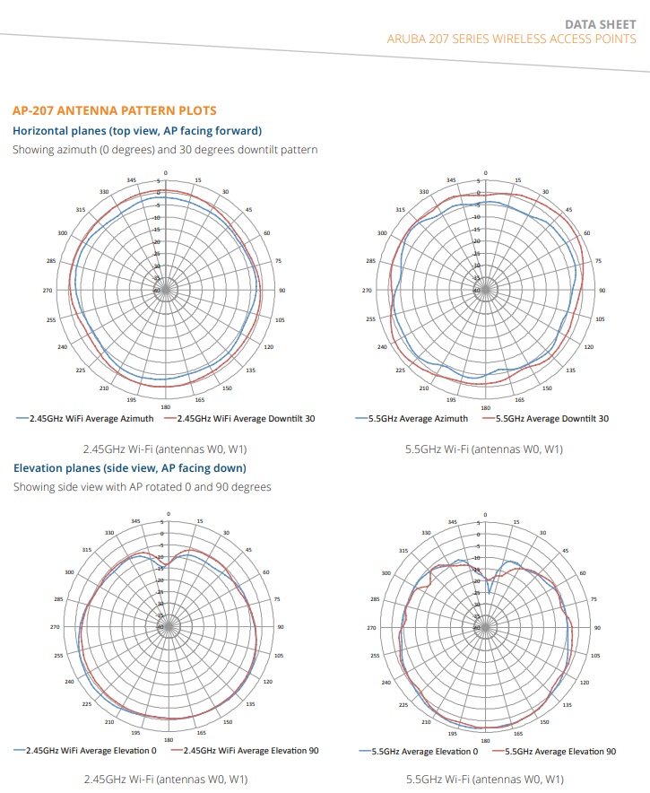 HPE Aruba AP-207 Wireless Access Point
